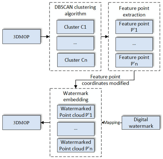 Applied Sciences | Free Full-Text | Security Protection of 3D Models of Oblique Photography by ...
