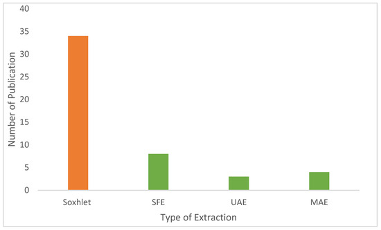 Green Extraction of Valuable Compounds from Rubber Seed Trees: A Path ...