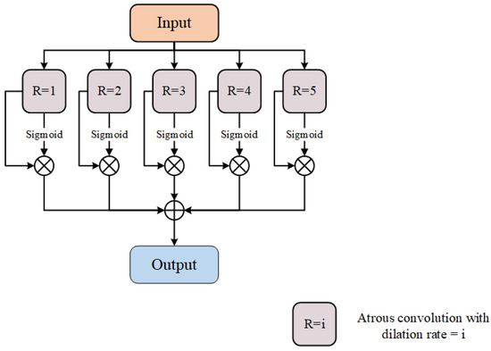 Enhanced Atrous Extractor and Self-Dynamic Gate Network for Superpixel ...