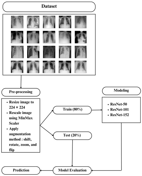 Applied Sciences | Free Full-Text | A Deep Learning Review of ResNet Architecture for Lung ...