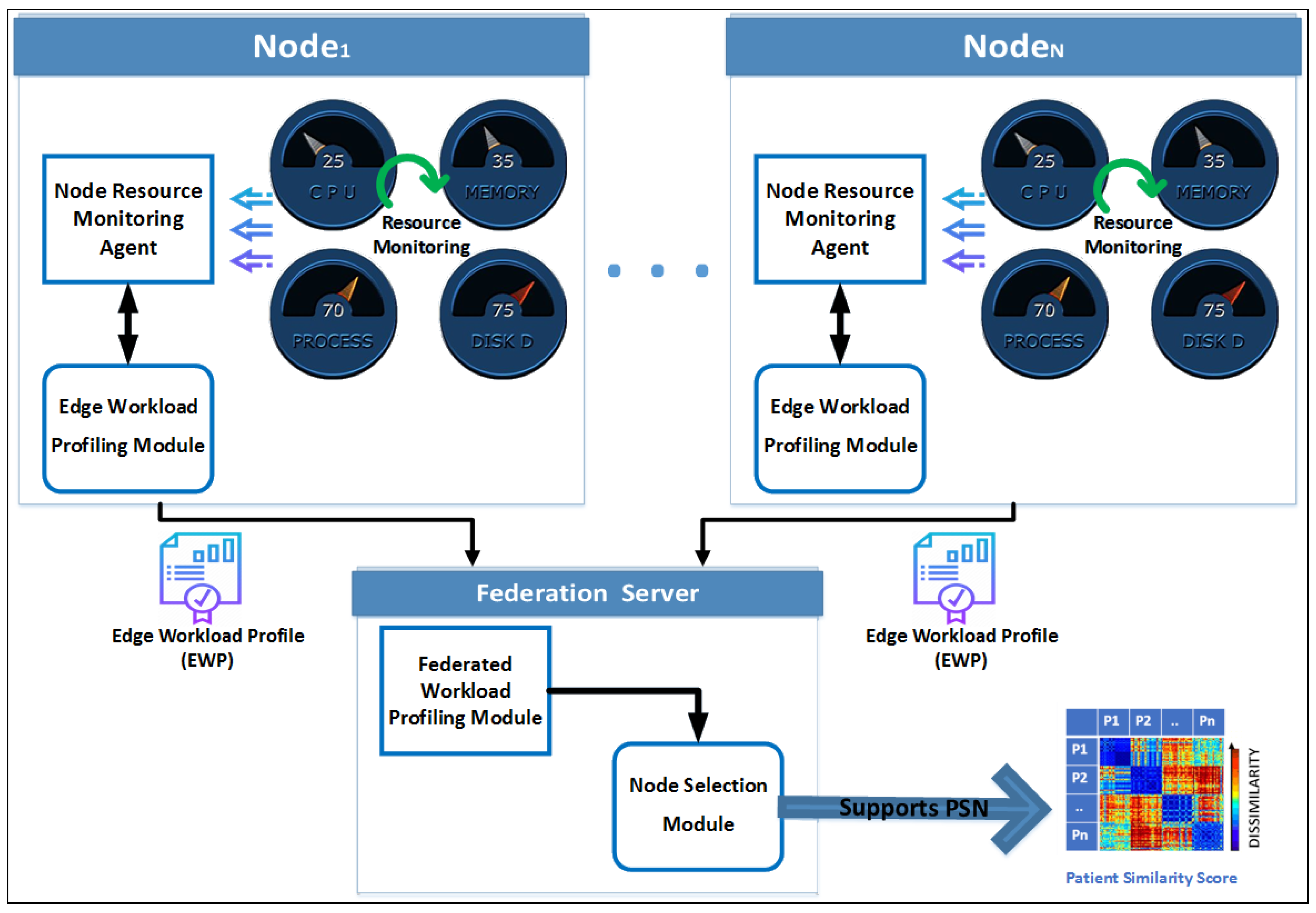 Resource-Aware Federated Hybrid Profiling for Edge Node Selection in Federated Patient ...