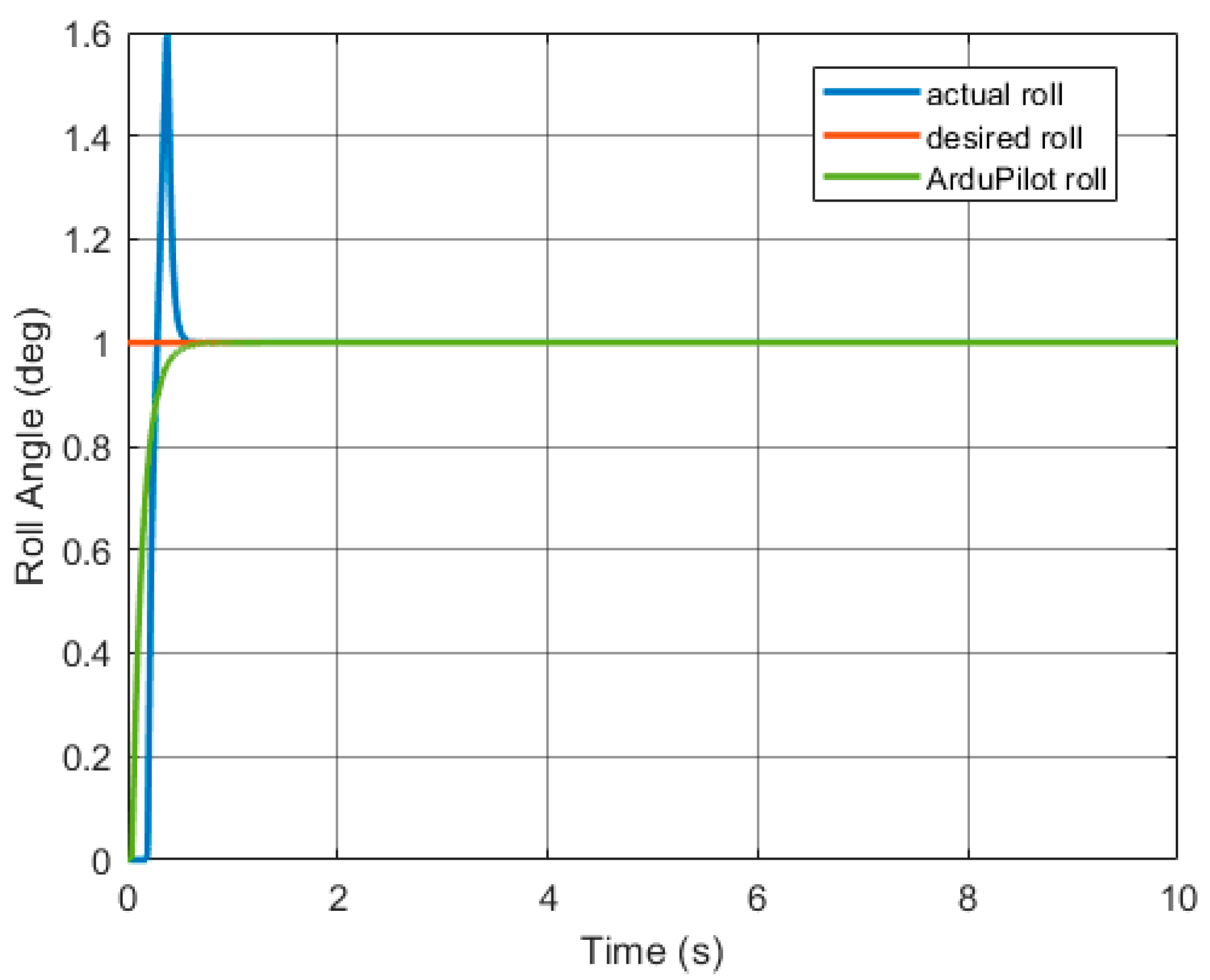 Optimal Control for a Three-Rotor Unmanned Aerial Vehicle in Programmed ...