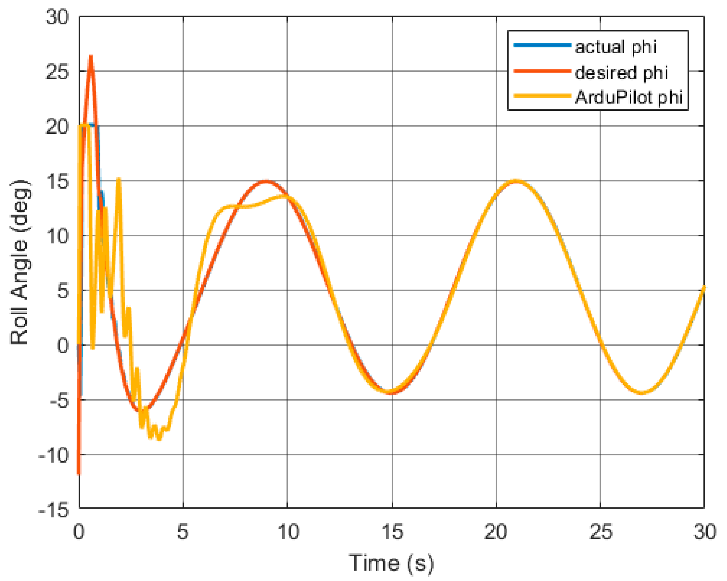 Optimal Control for a Three-Rotor Unmanned Aerial Vehicle in Programmed ...