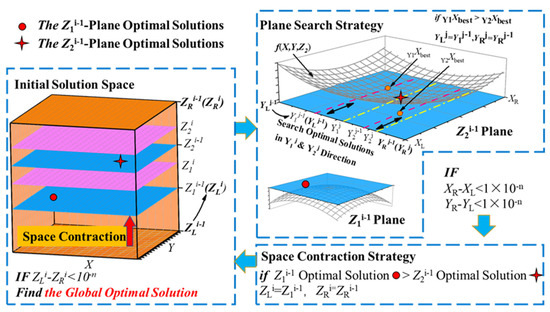 A Novel Approach for High-Precision Evaluation of Sphericity Errors Using Computational ...