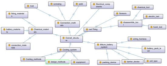 Knowledge Graph Construction of End-of-Life Electric Vehicle Batteries ...