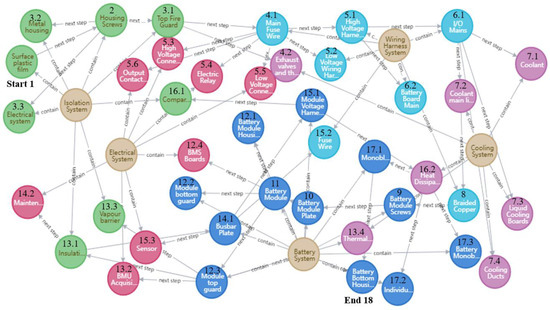 Applied Sciences | Free Full-Text | Knowledge Graph Construction of End-of-Life Electric Vehicle ...