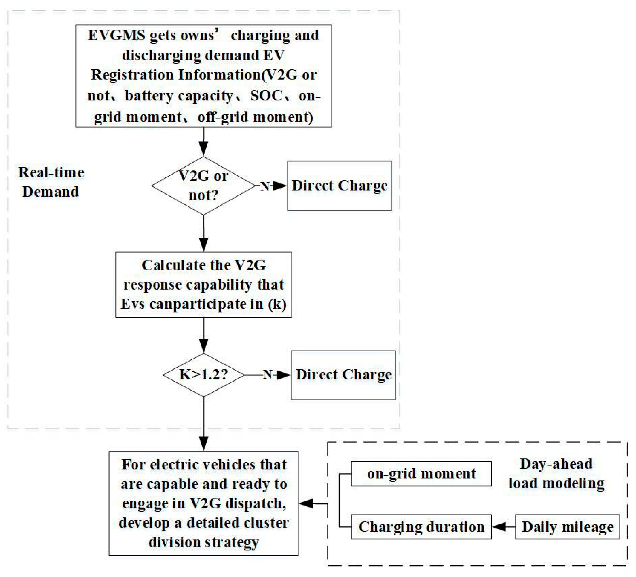 Orderly Charging and Discharging Group Scheduling Strategy for Electric Vehicles