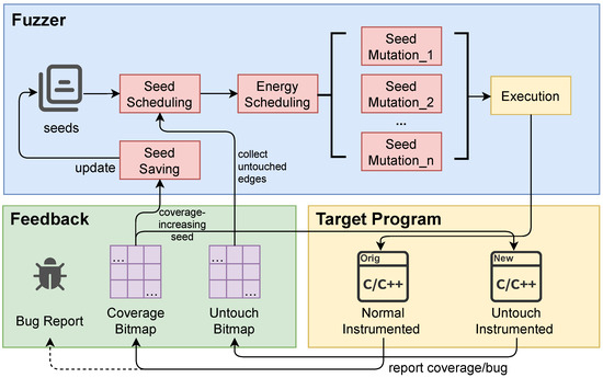 Applied Sciences | Free Full-Text | Not All Seeds Are Important: Fuzzing Guided by Untouched Edges