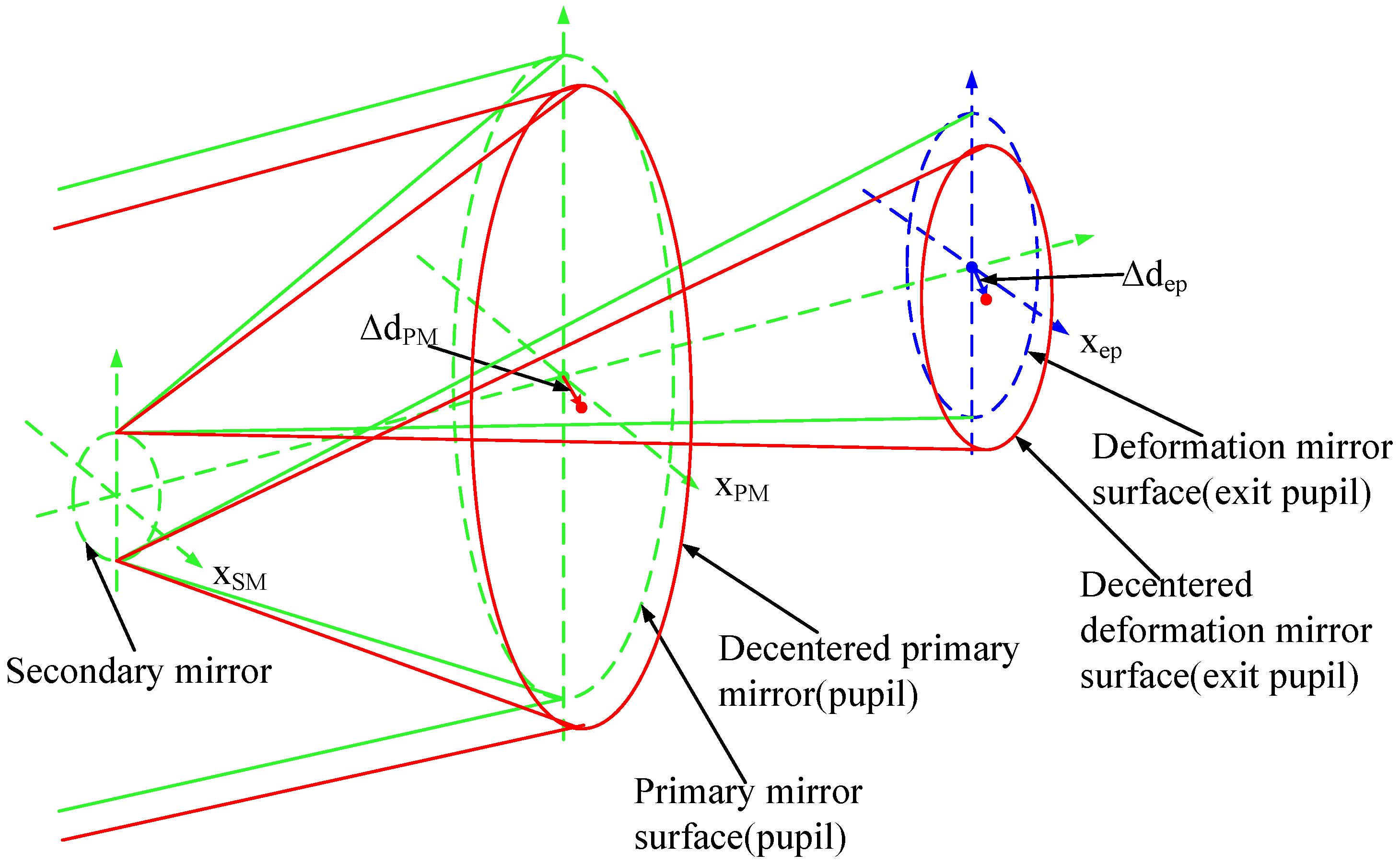 Optical Pupil Shift Correction Method for Large Ground-Based Optical ...