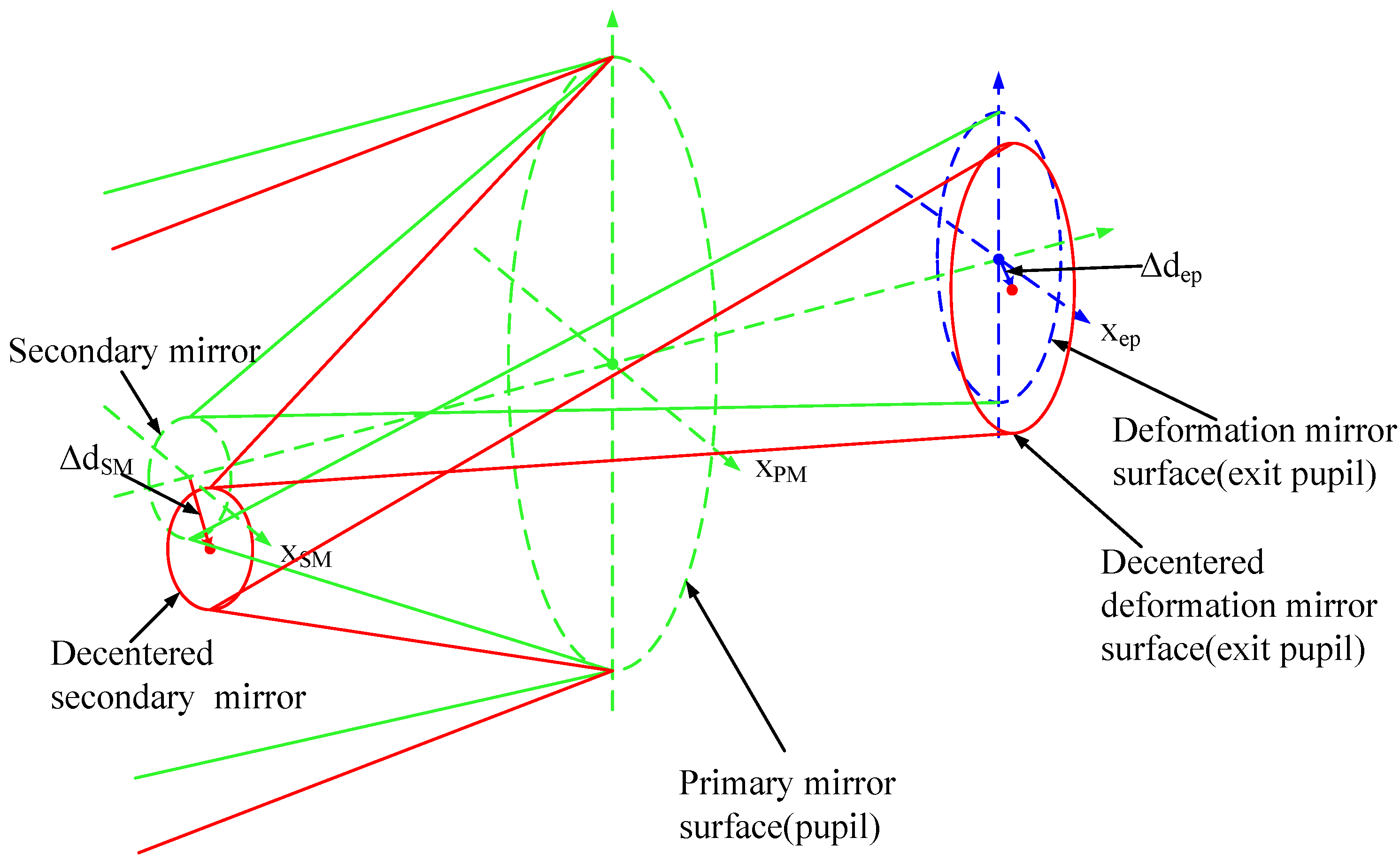Optical Pupil Shift Correction Method for Large Ground-Based Optical ...
