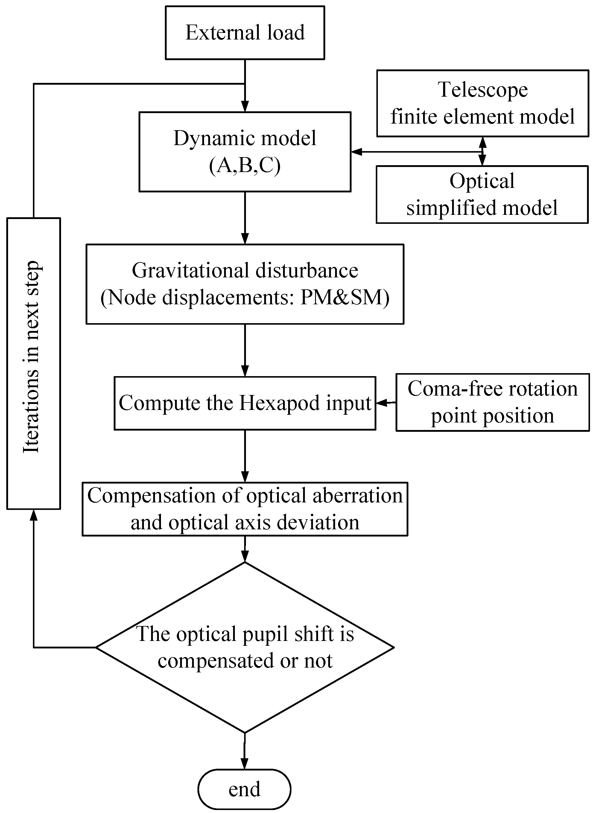 Optical Pupil Shift Correction Method for Large Ground-Based Optical ...