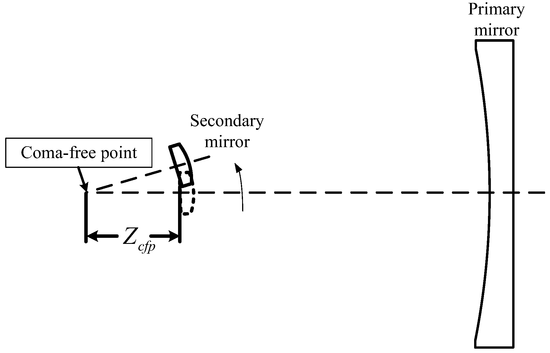 Optical Pupil Shift Correction Method for Large Ground-Based Optical ...