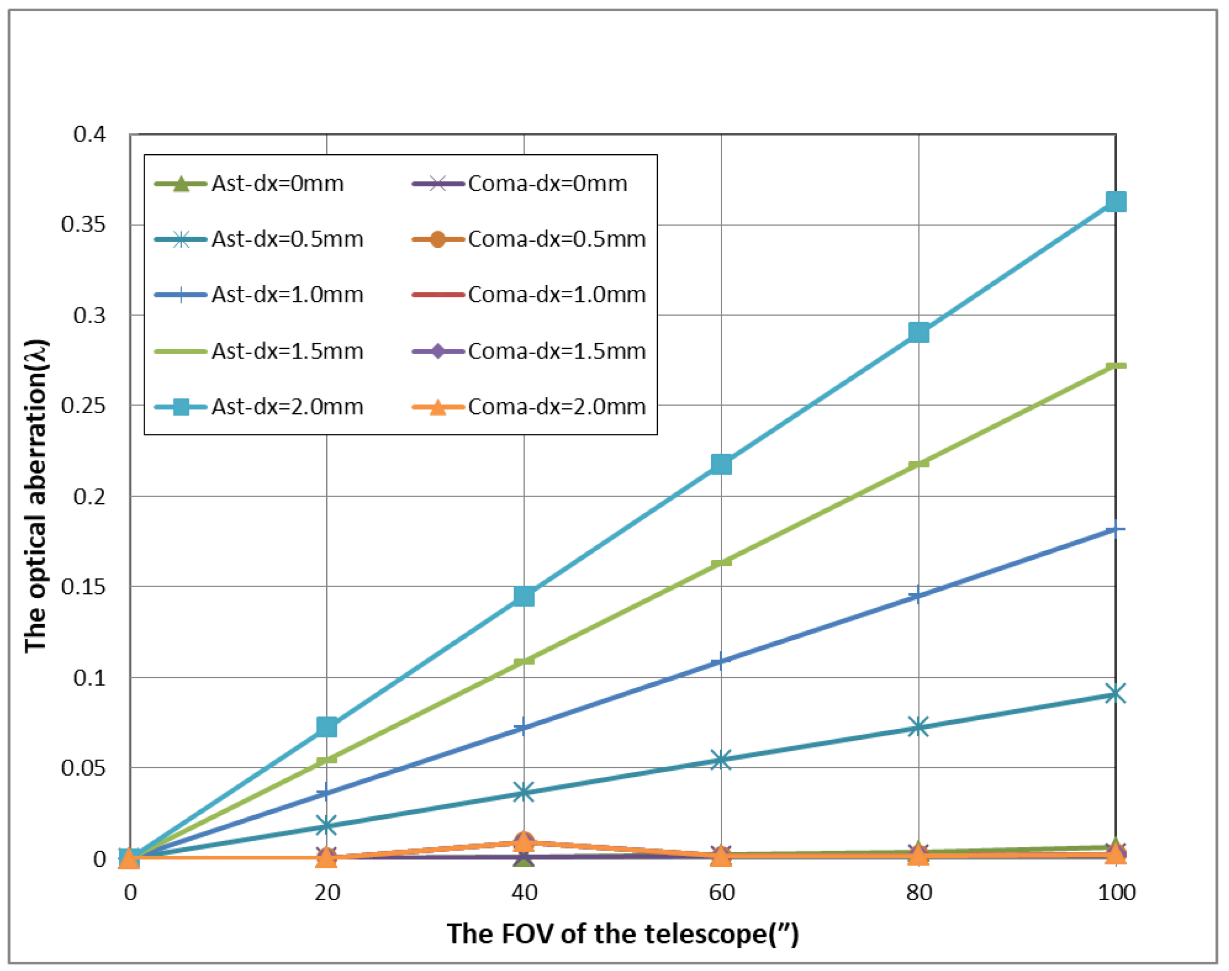 Optical Pupil Shift Correction Method for Large Ground-Based Optical ...