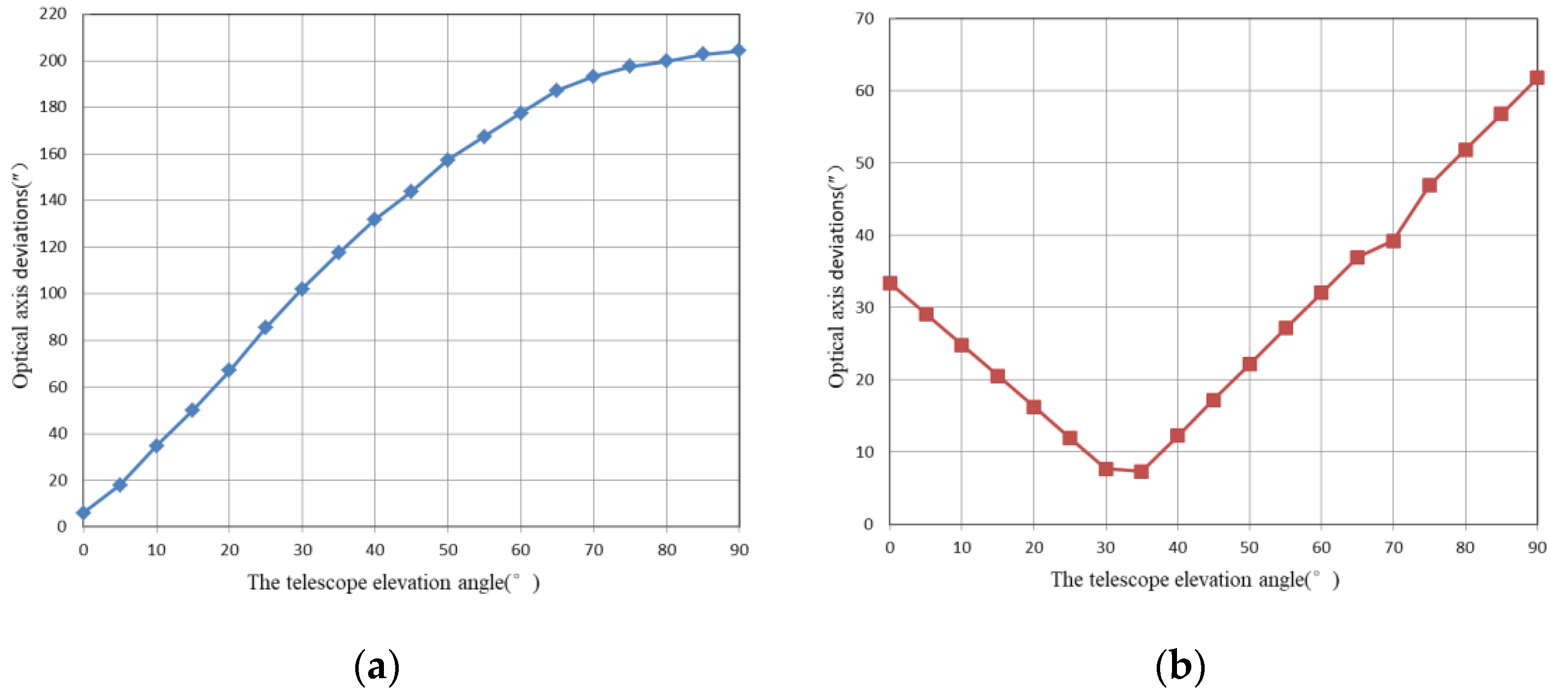 Optical Pupil Shift Correction Method for Large Ground-Based Optical ...