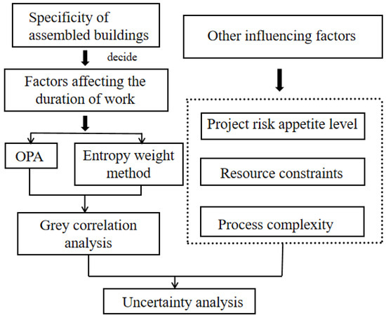 Research on an Assembly Building Buffer Zone Based on Gray Critical Chain