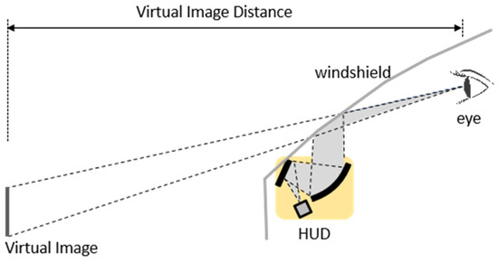Parallax of Head-Up Displays and Visual Safety for Driving