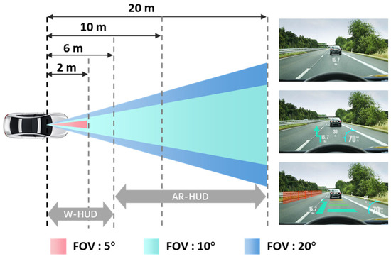 Parallax of Head-Up Displays and Visual Safety for Driving