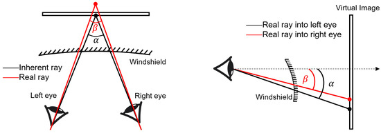 Parallax of Head-Up Displays and Visual Safety for Driving