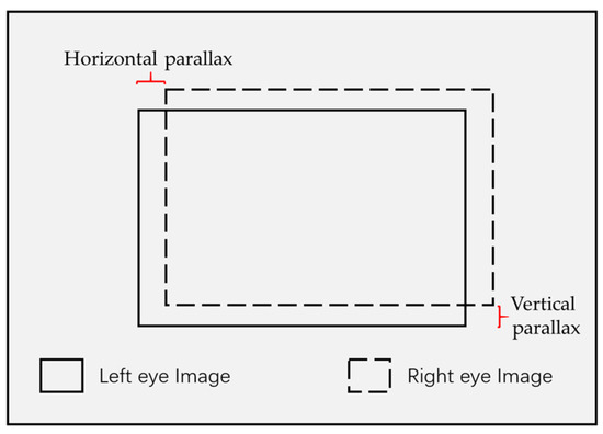 Parallax of Head-Up Displays and Visual Safety for Driving