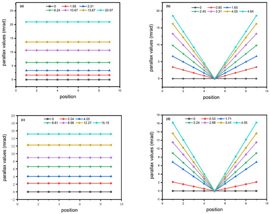 Parallax of Head-Up Displays and Visual Safety for Driving