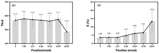 Parallax of Head-Up Displays and Visual Safety for Driving