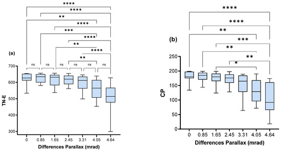 Parallax of Head-Up Displays and Visual Safety for Driving