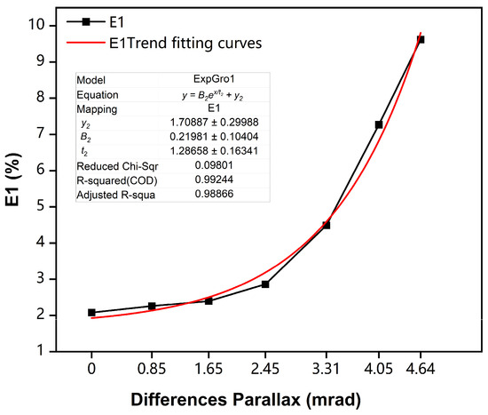 Parallax of Head-Up Displays and Visual Safety for Driving