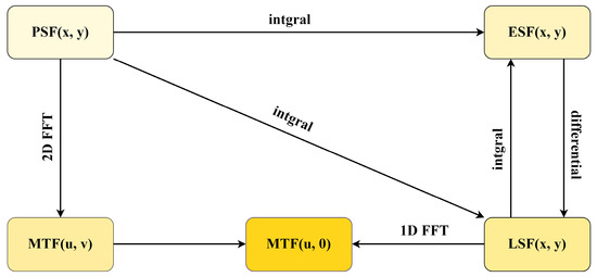 Applied Sciences | Free Full-Text | Analysis of the Slanted-Edge Measurement Method for the ...