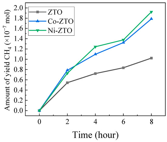 Facile Synthesis of Ni3+/Co3+ Ion-Doped Zn2SnO4 Microspheres toward ...