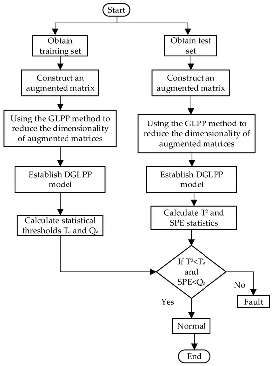 Applied Sciences | Free Full-Text | Fault Detection Algorithm Based on Dynamic Global–Local ...