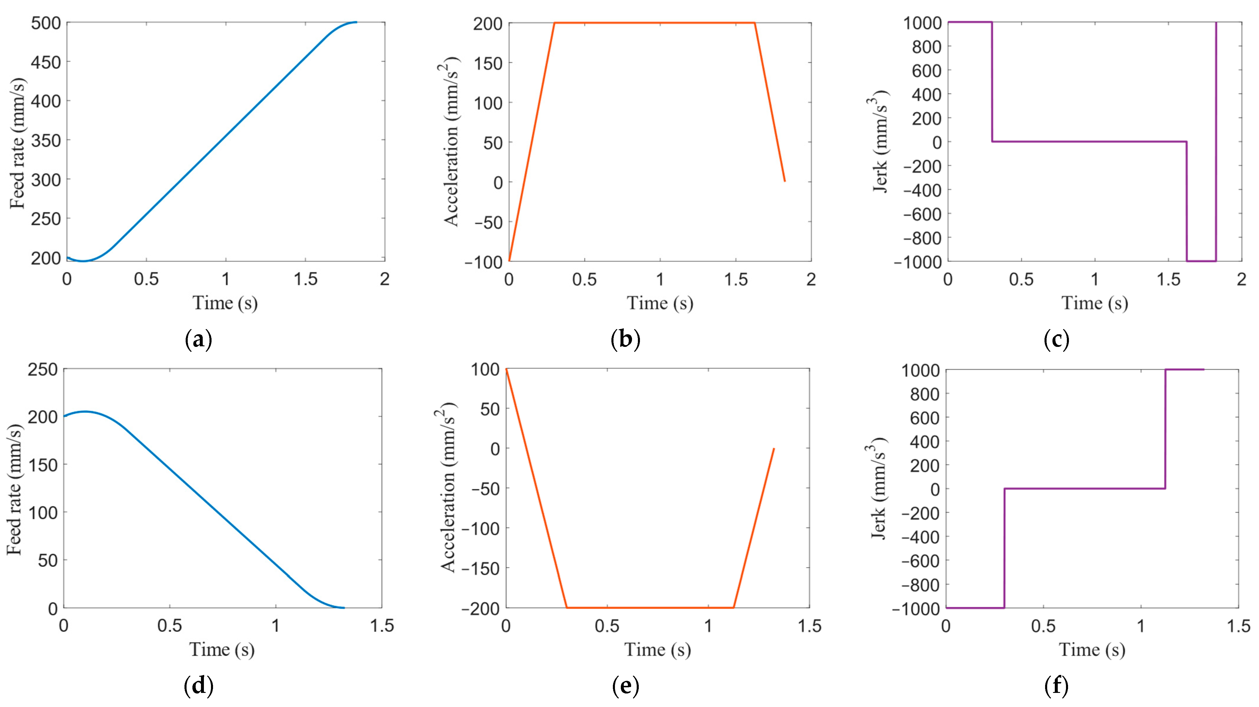 A High-Precision Planar NURBS Interpolation System Based on Segmentation Method for Industrial Robot