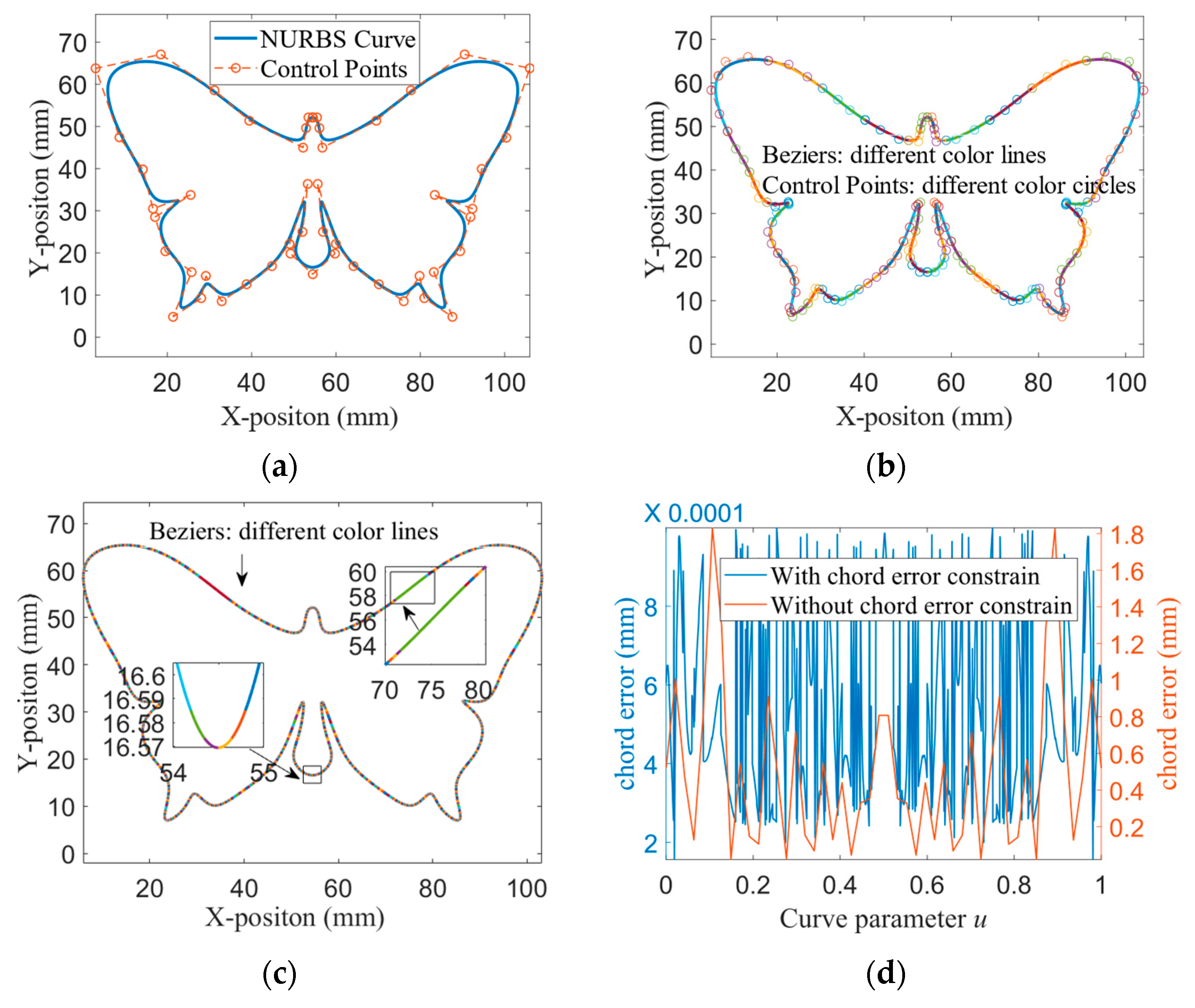 A High-Precision Planar NURBS Interpolation System Based on Segmentation Method for Industrial Robot