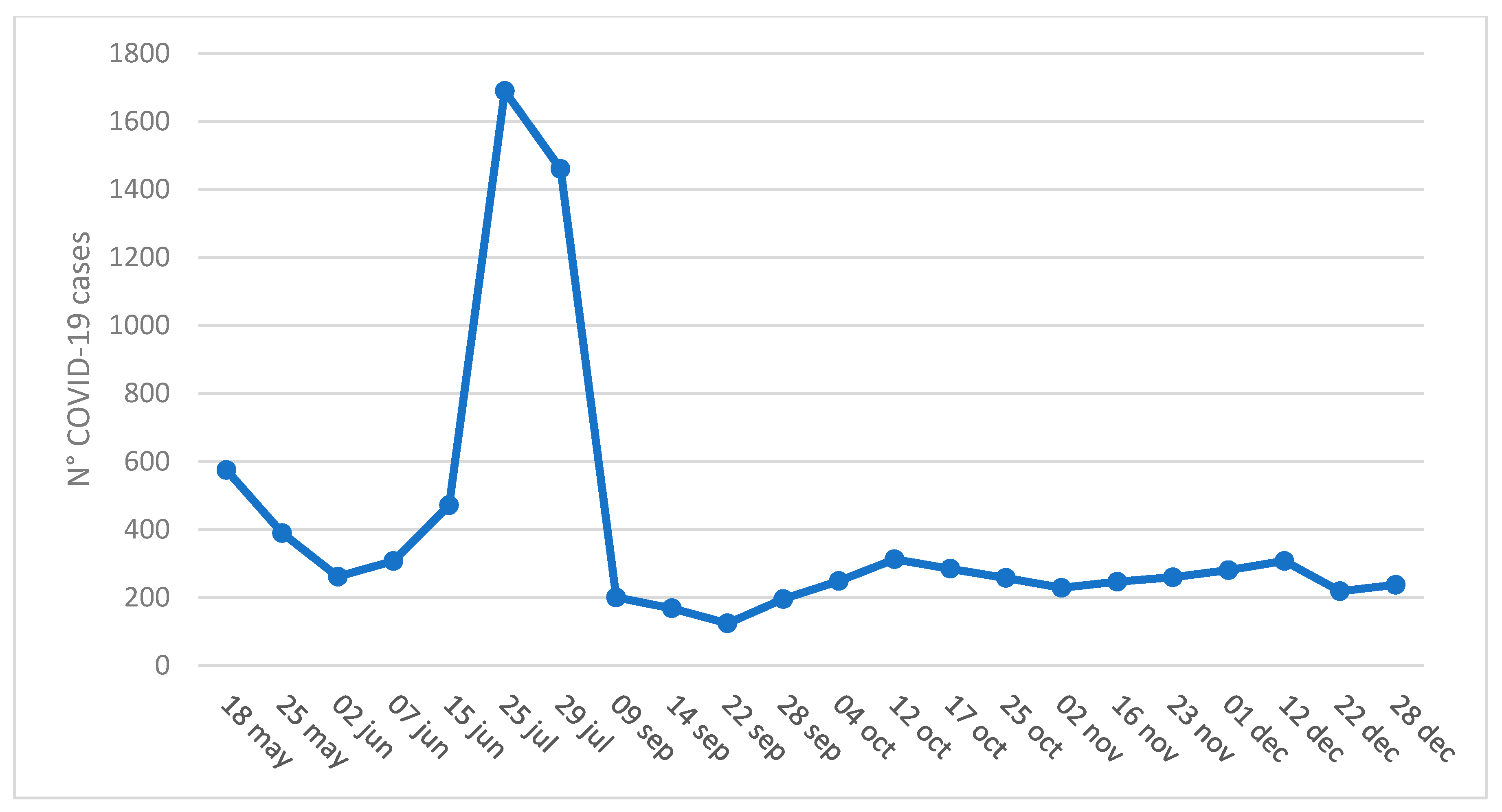 The Safe Return of Face-to-Face Teaching in the Post-COVID-19 Era at a ...
