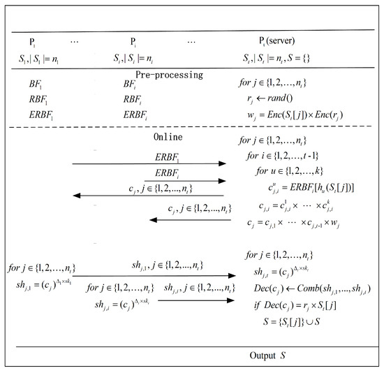 A Practical Multiparty Private Set Intersection Protocol Based on Bloom Filters for Unbalanced ...