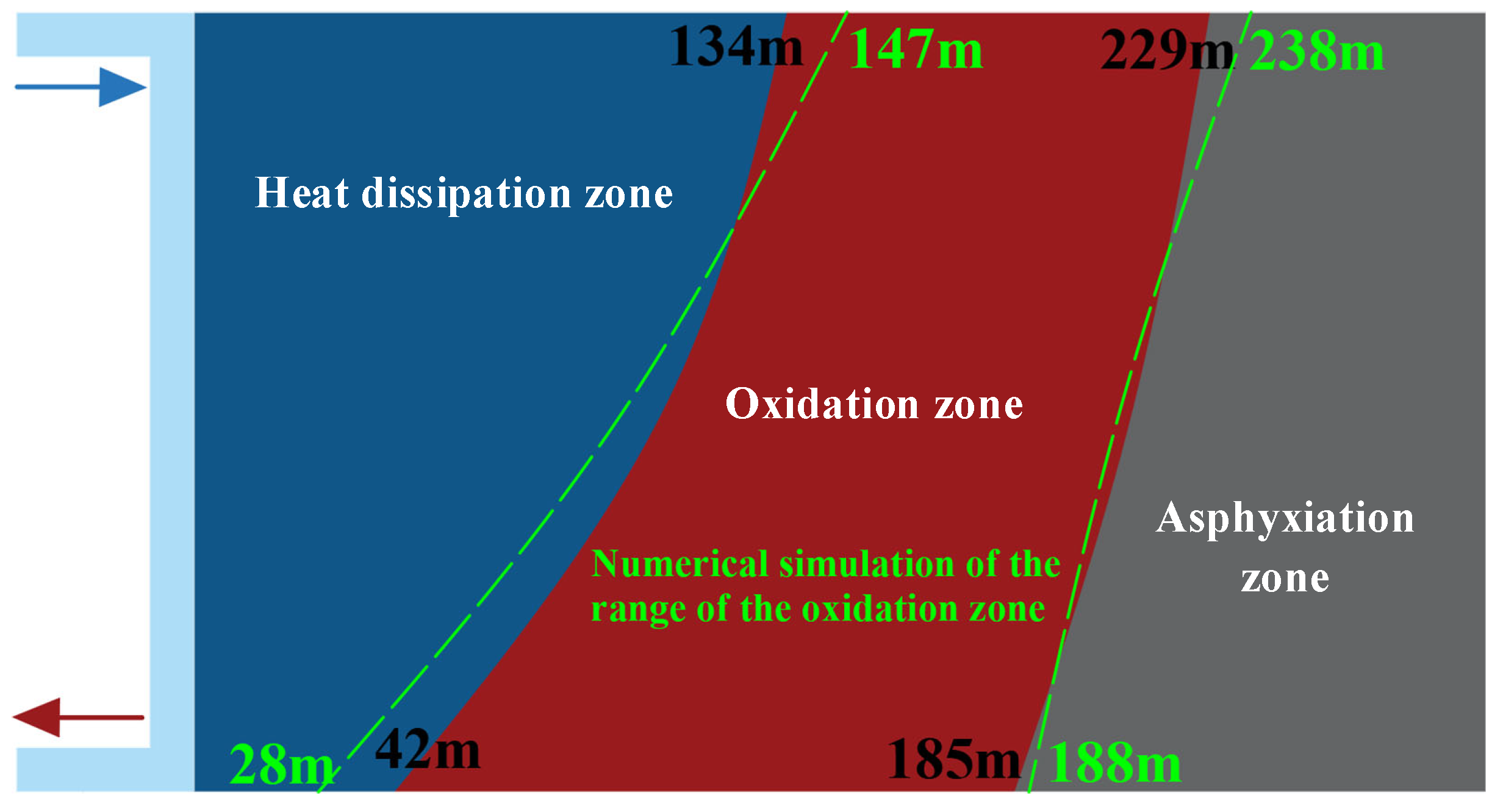 Mitigating Risks in Coal Mining: Simulation-Based Strategy for ...