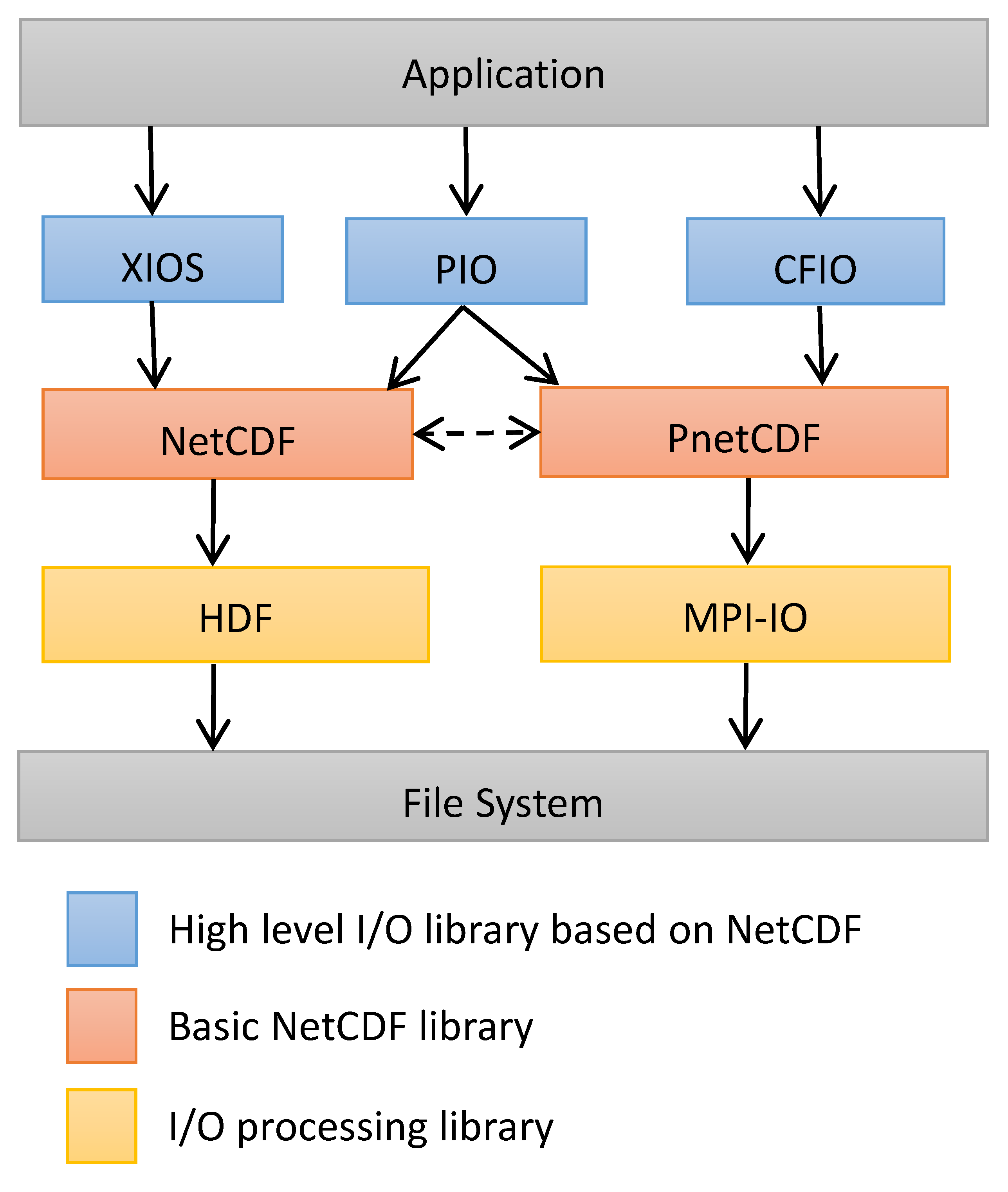 Applied Sciences | Free Full-Text | An Asynchronous Parallel I/O Framework for Mass Conservation ...