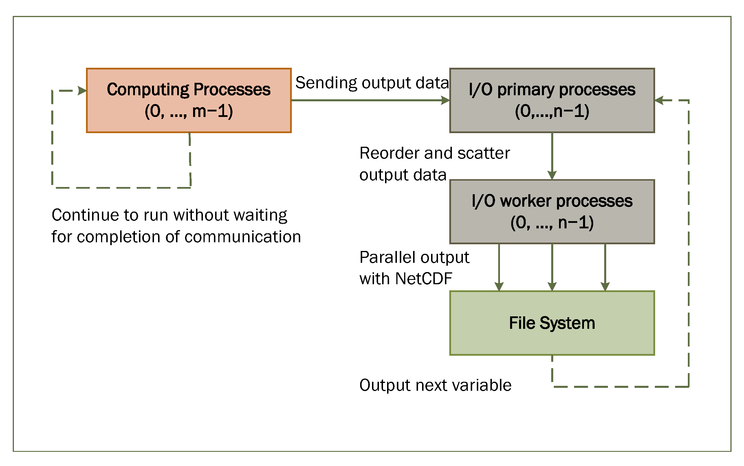Applied Sciences | Free Full-Text | An Asynchronous Parallel I/O Framework for Mass Conservation ...