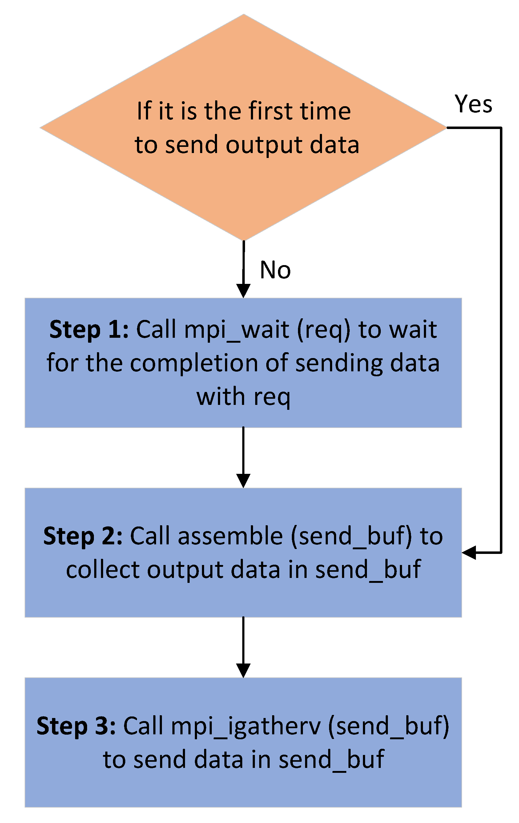 Applied Sciences | Free Full-Text | An Asynchronous Parallel I/O Framework for Mass Conservation ...