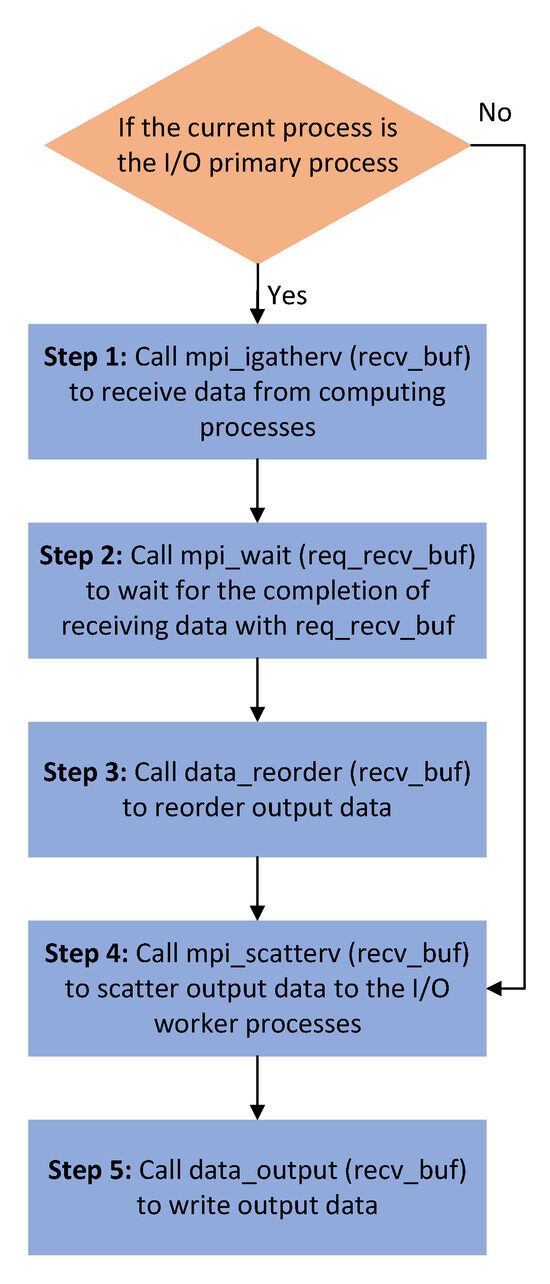 Applied Sciences | Free Full-Text | An Asynchronous Parallel I/O Framework for Mass Conservation ...