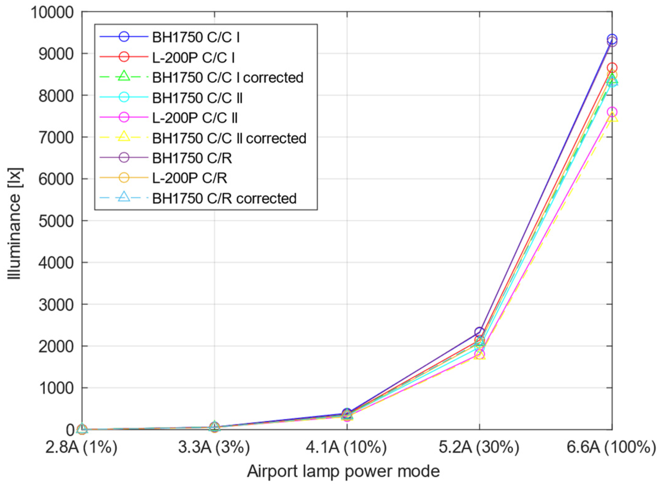 Laboratory Assessment of In-Pavement Airport Lamp’s Luminous Intensity Distribution