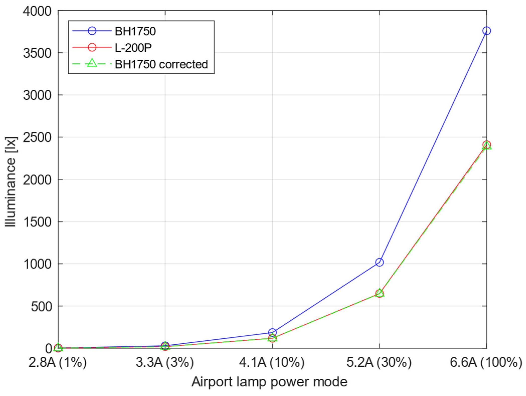 Laboratory Assessment of In-Pavement Airport Lamp’s Luminous Intensity Distribution