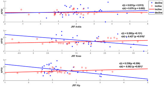Correlation between Postural Stability and Lower Extremity Joint ...