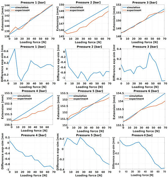 Pneumatic Bellows Actuated Parallel Platform Control with Adjustable ...