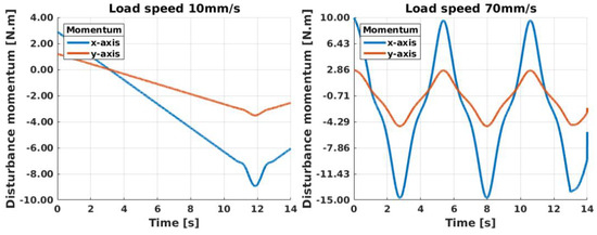 Pneumatic Bellows Actuated Parallel Platform Control with Adjustable ...