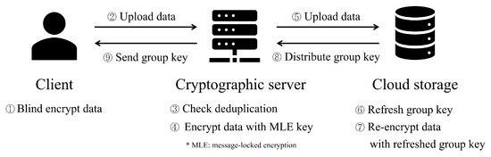 Secure and Efficient Deduplication for Cloud Storage with Dynamic Ownership Management