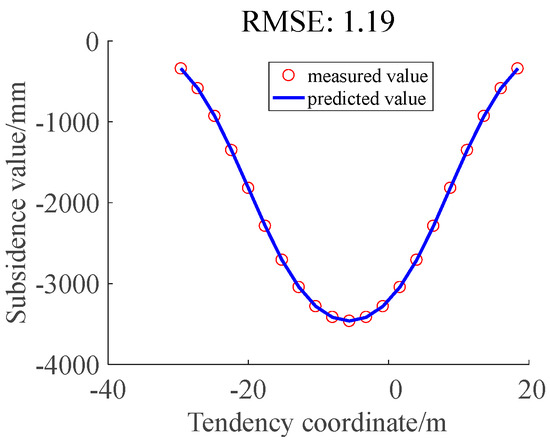 Research on Mining Subsidence Prediction Parameter Inversion Based on Improved Modular Vector Method