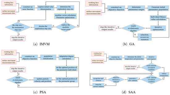 Research On Mining Subsidence Prediction Parameter Inversion Based On Improved Modular Vector Method