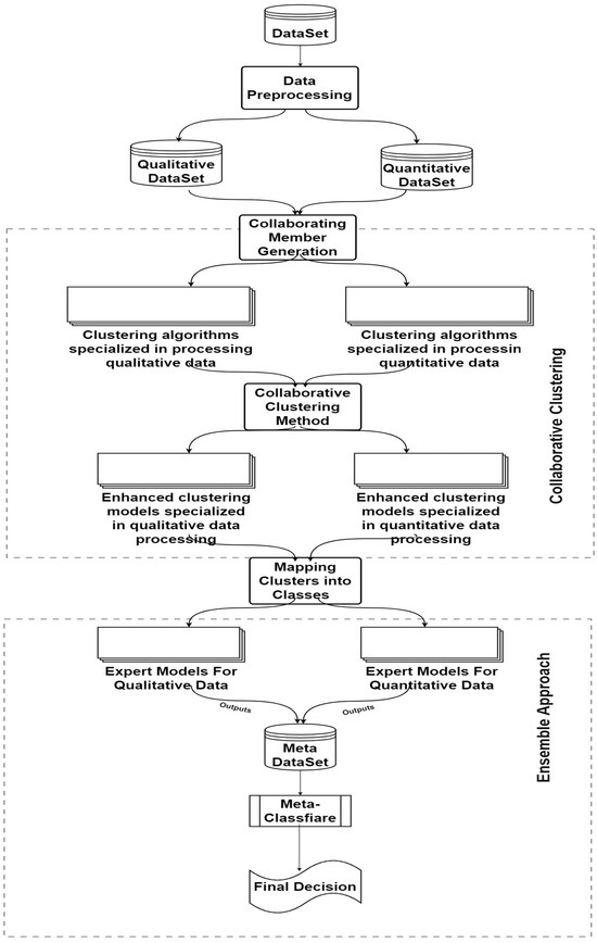 Applied Sciences | Free Full-Text | Predicting Heart Disease Using Collaborative Clustering and ...