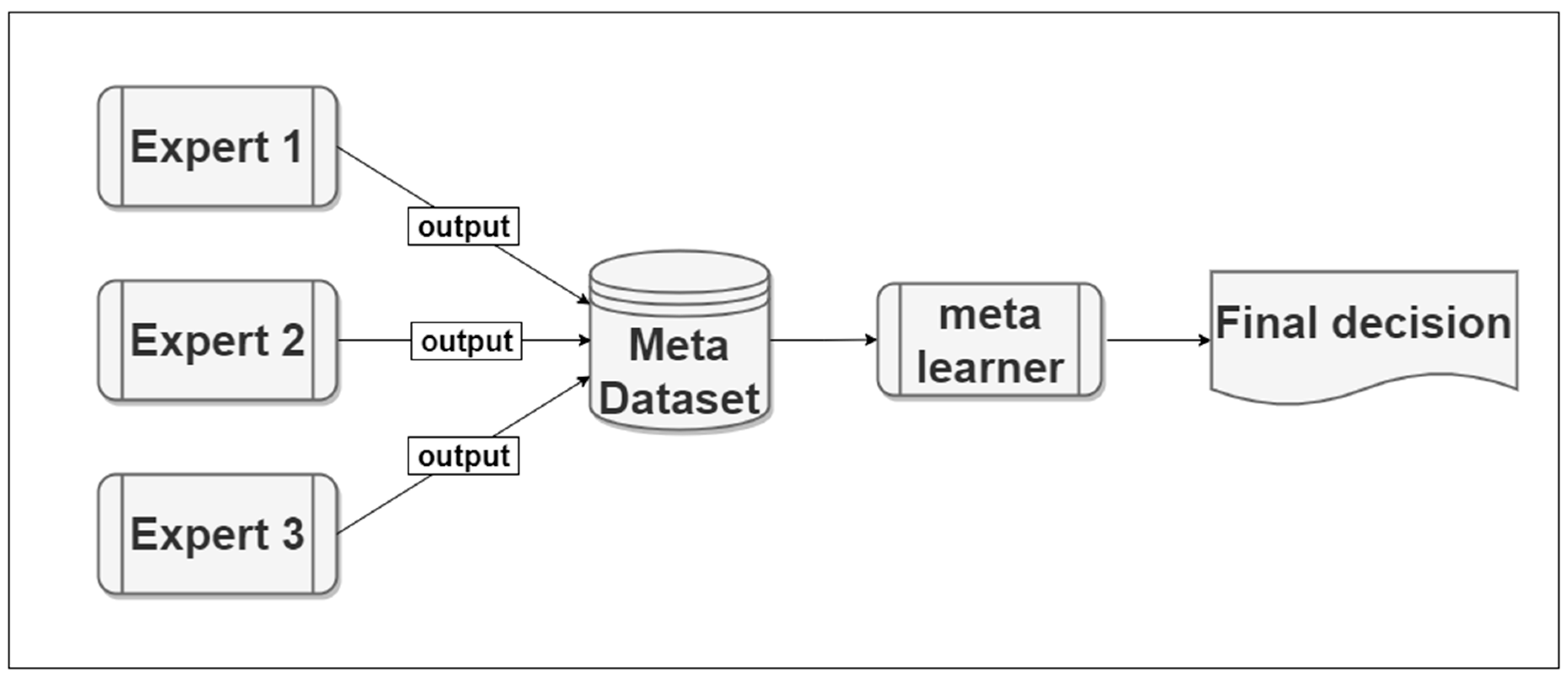 Applied Sciences | Free Full-Text | Predicting Heart Disease Using Collaborative Clustering and ...
