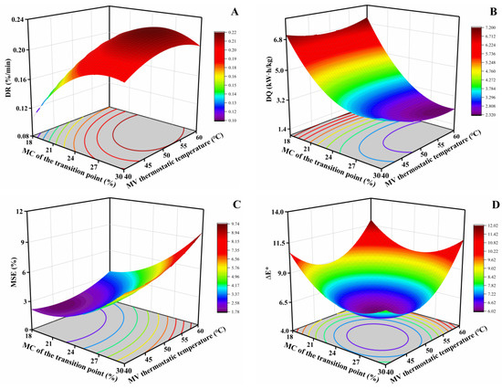 Determination of Critical Moisture Content Facing Walnut Shell Breaking and Optimization of ...
